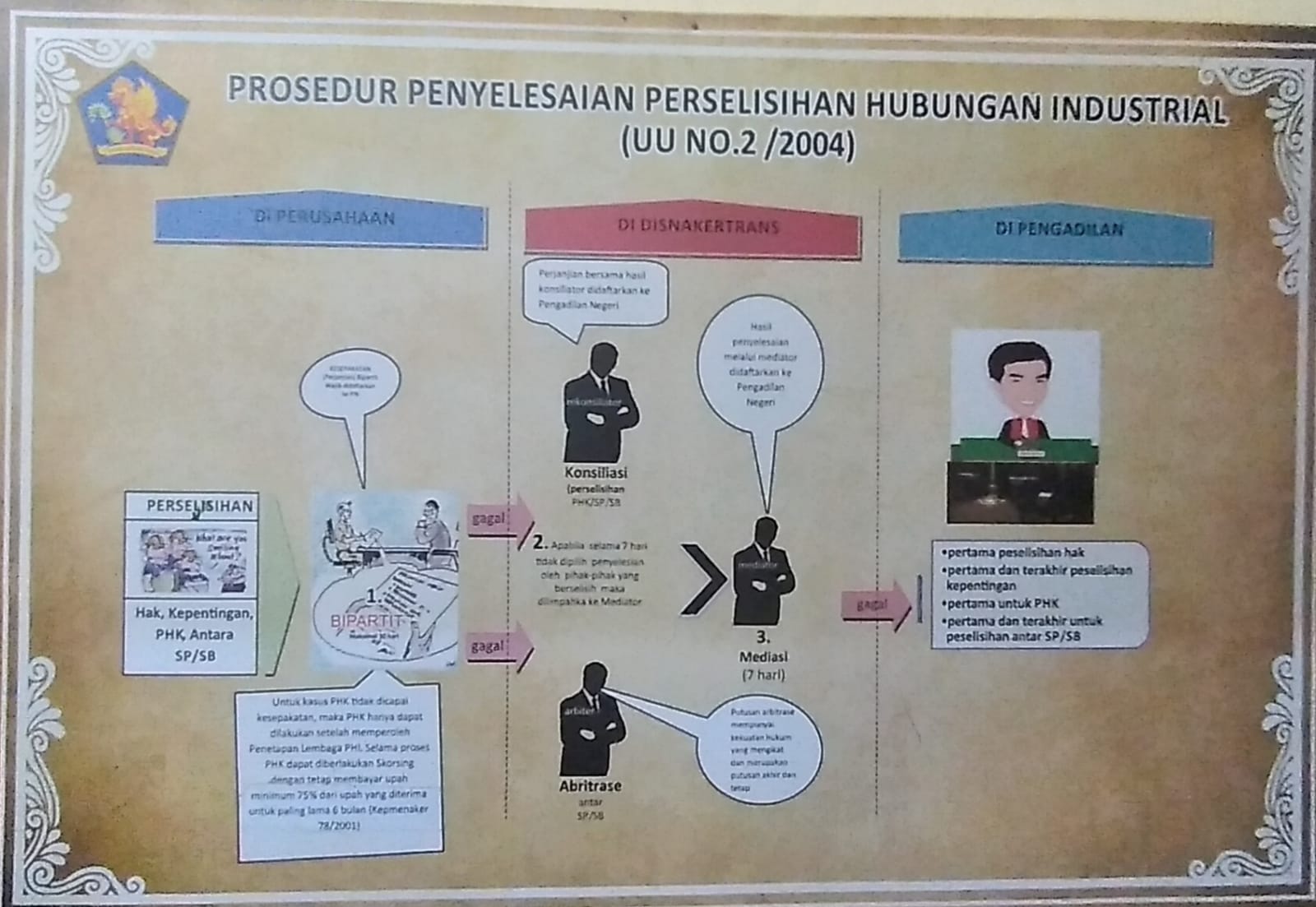 Prosedur Penyelesaian Perselisihan Hubungan Industrial | Pemkab Buleleng
